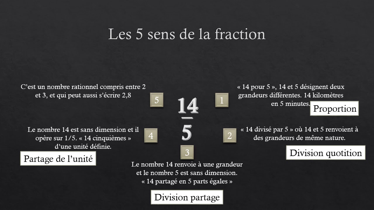 Les 5 sens de la fraction - YouTube
