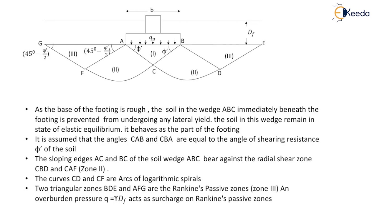 Terzaghi's Bearing Capacity Theory - YouTube
