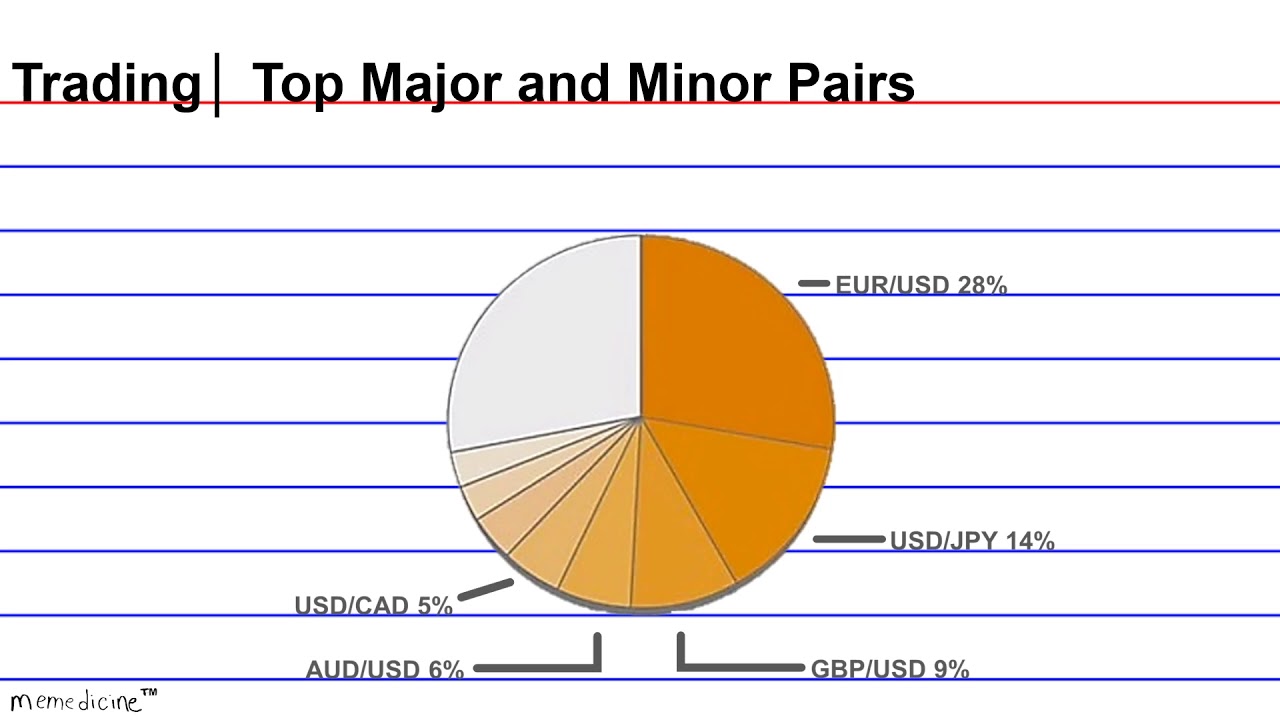 Trading Cram│ What is traded in Forex 4│ Top Major and Minor Pairs ...