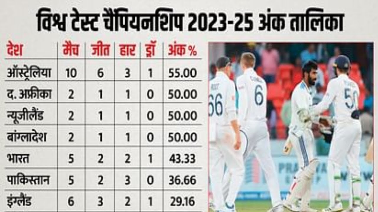 WTC Points Table Test -2024 - YouTube