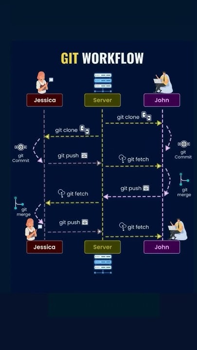 Git Workflow for Efficient Development! #GitWorkflow #versioncontrol #codecollaboration # ...