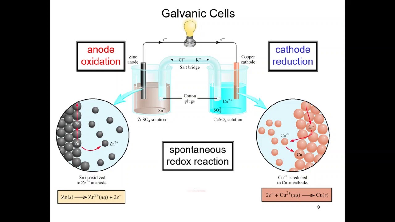 CHEM 1B Voltaic Cells and Reduction Potentials - YouTube