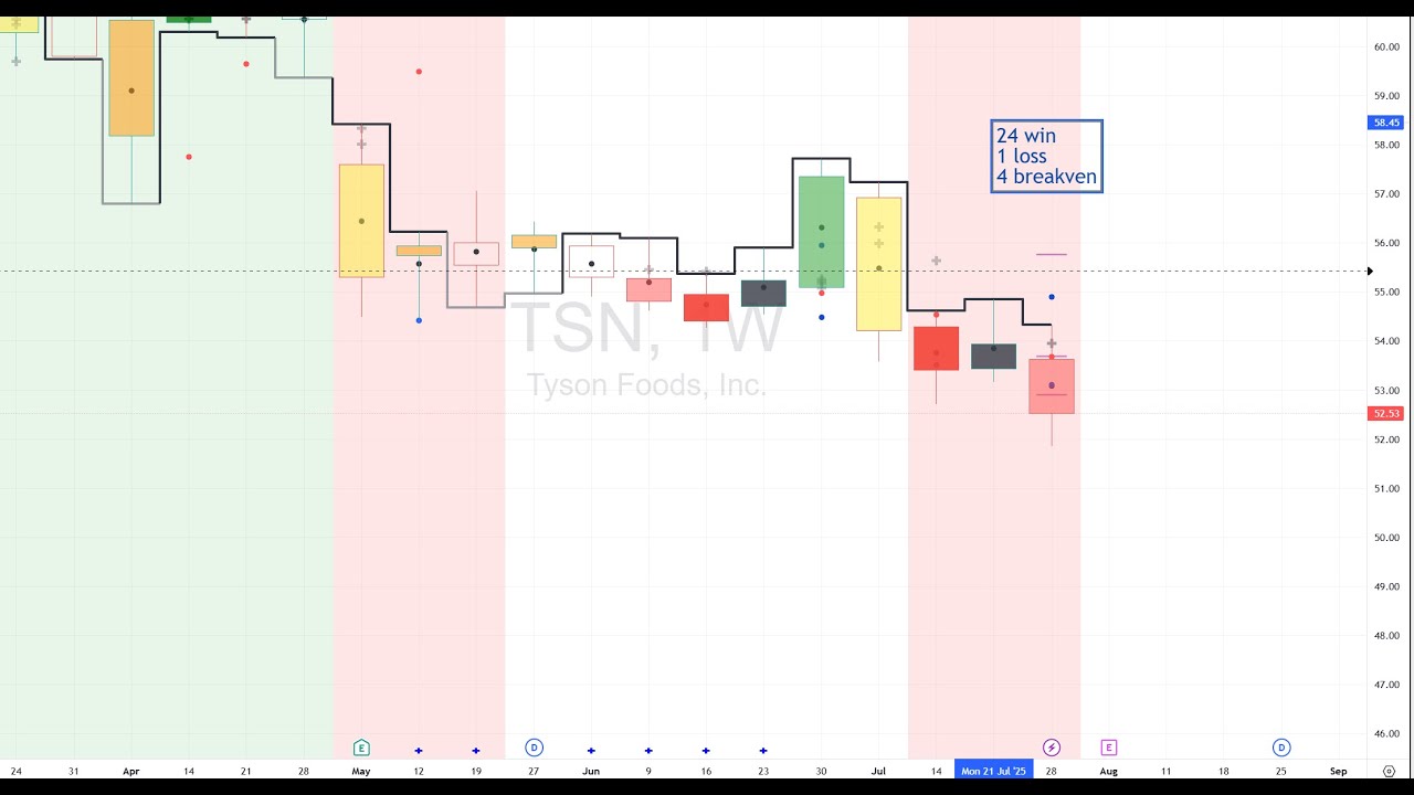Crazy $trade week with 24 win, 4 breakeven and 1 loss. A lot of ...