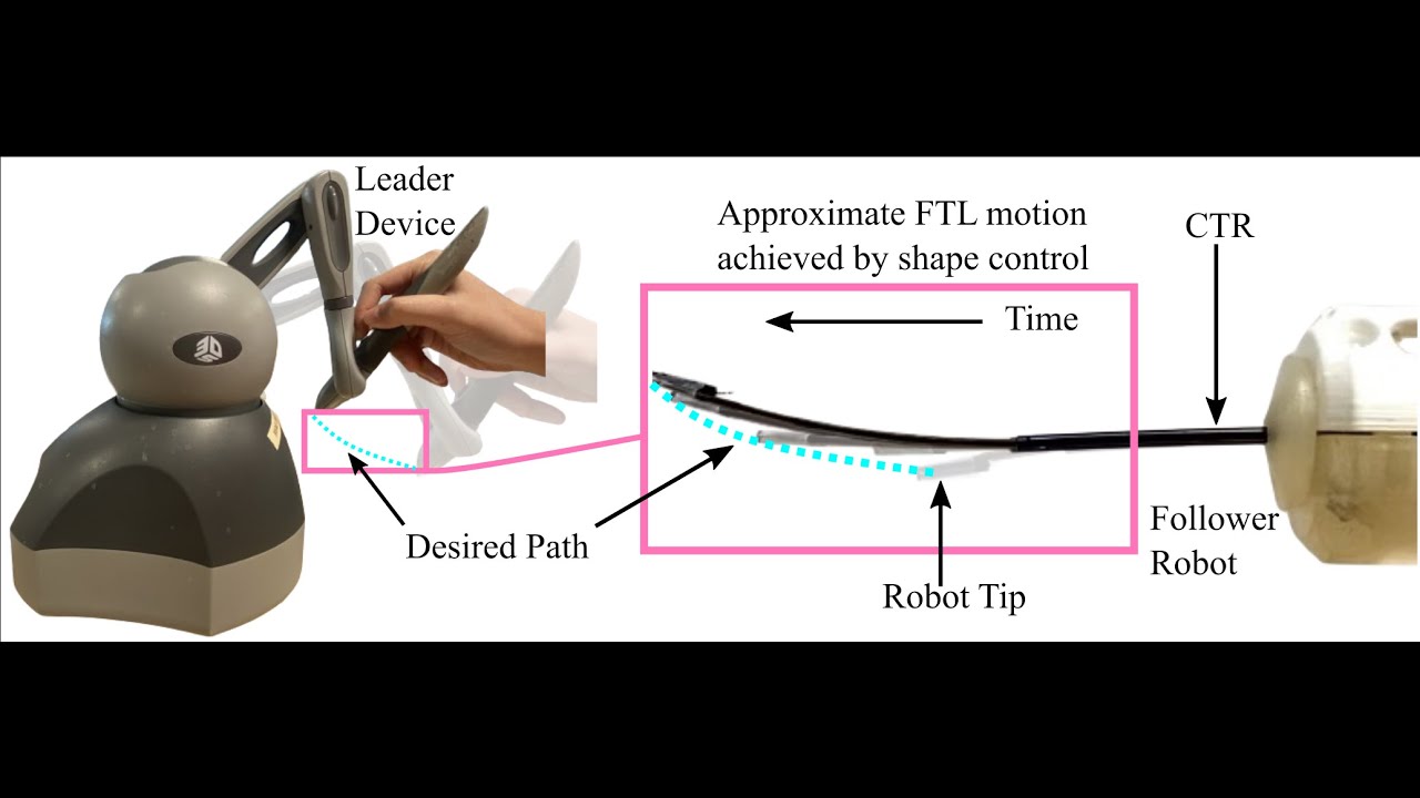 Shape Control of Concentric Tube Robots via Approximate Follow-the ...