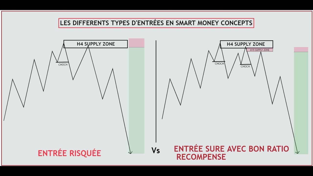 LES DIFFERENTES TYPES D'ENTREES EN SMART MONEY CONCEPT(Confirmation or ...