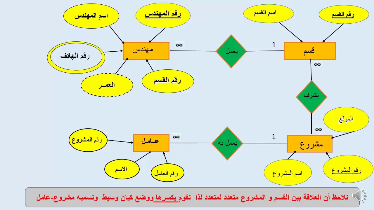 تحليل النظام و مخطط Erd Youtube