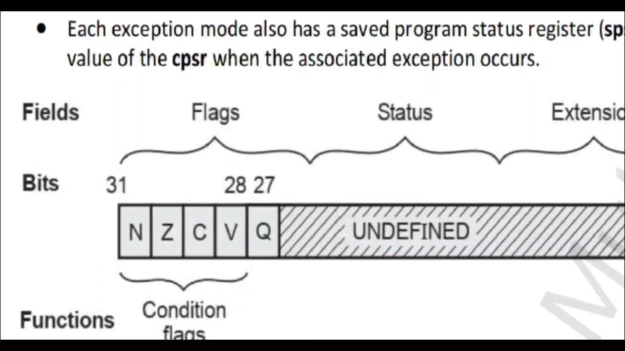 ECT206 CAM Module 4 | Current Program Status Register ( CPSR) - YouTube