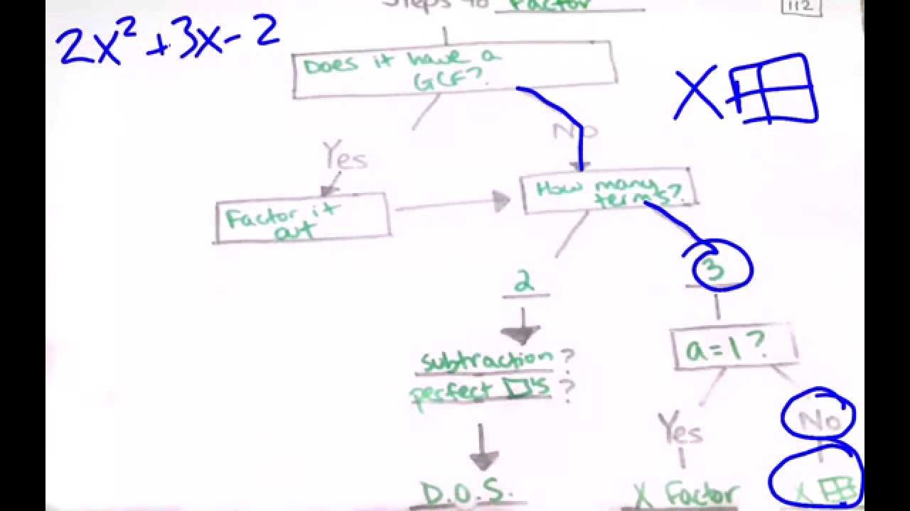 Factor completely - YouTube