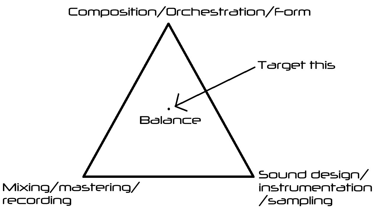 Making Music and the Musical Triangle: Perspective from a Hardwave ...