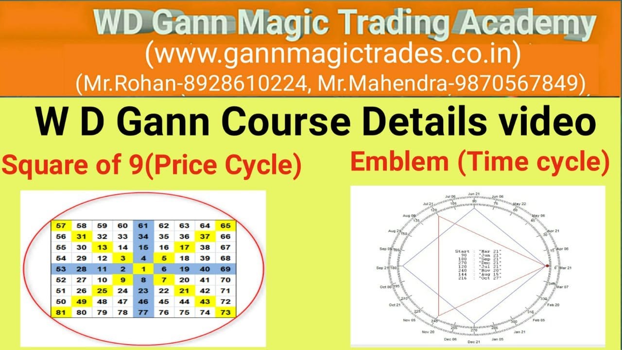 W D GANN PRICE CYCLE AND GANN DATES TIME CYCLE FORECASTING COURSE ON ...