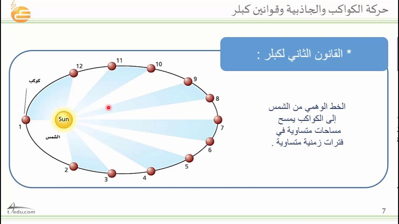 حركة الكواكب والجاذبية وقوانين كبلر - YouTube