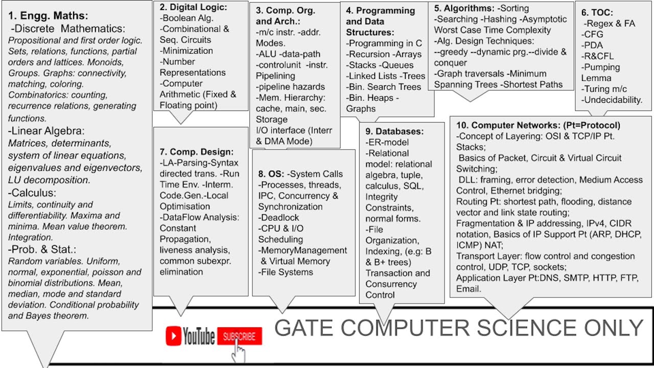GATE CS Computer Science Score Card without preparation - YouTube