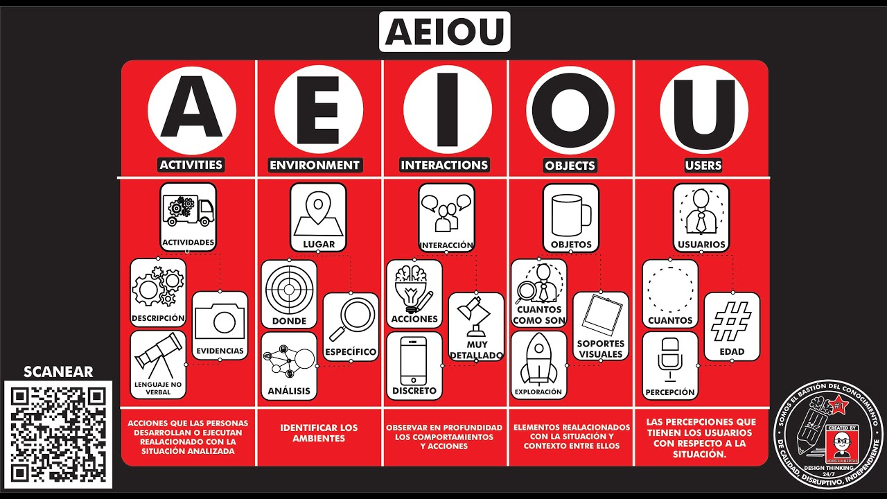 ¿Qué es y cómo utilizar la herramienta "AEIOU"? ¿Para qué sirve? paso a ...