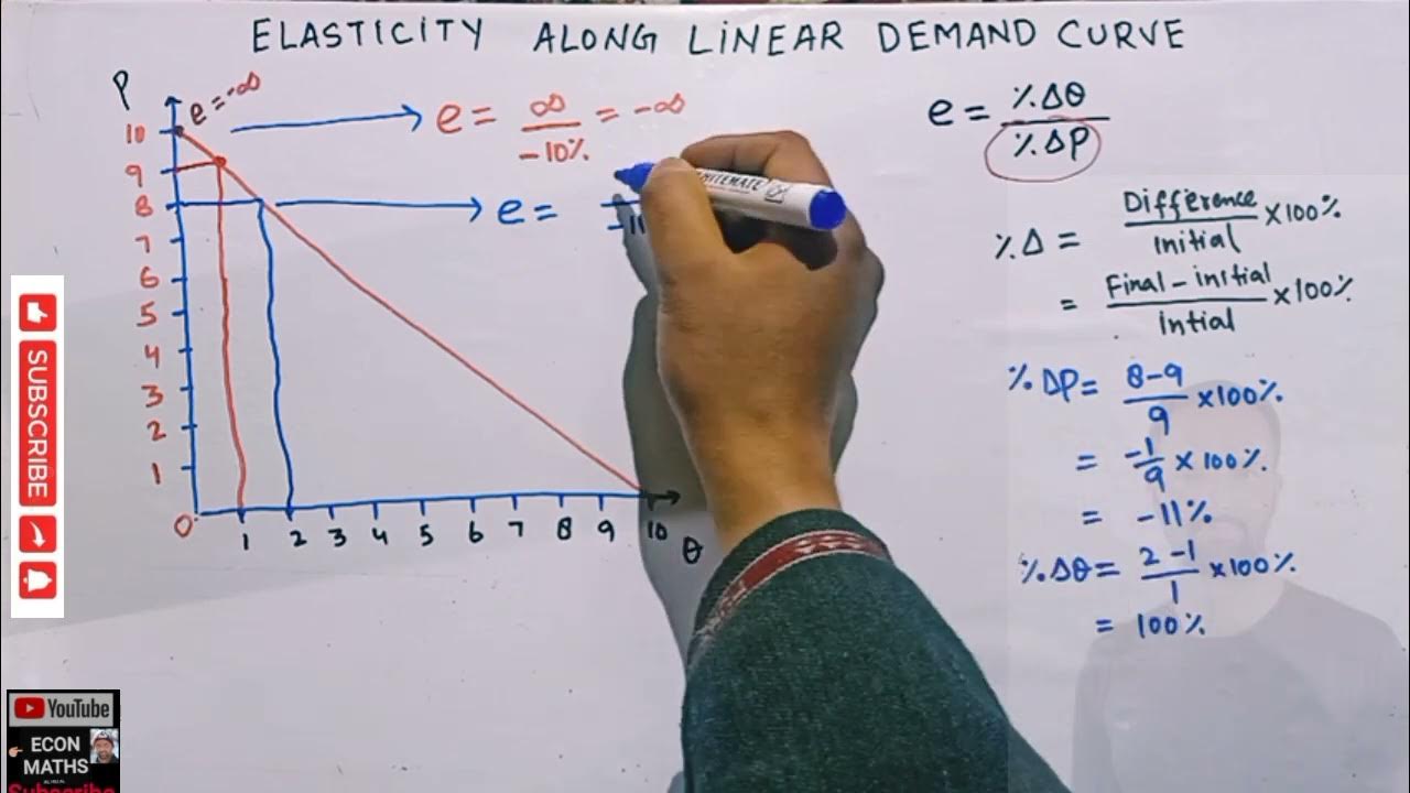 Elasticity along linear demand curve . slope along linear demand curve ...
