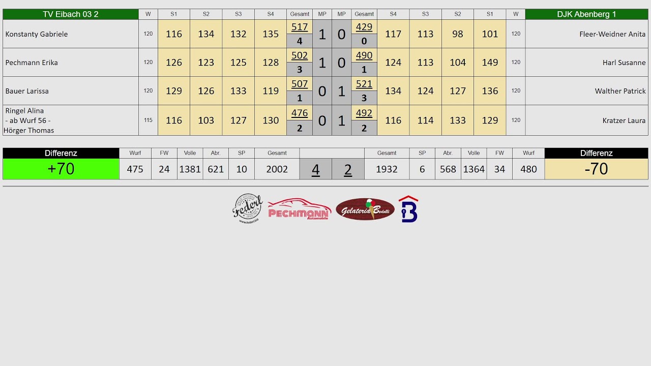 TV Eibach 03 2 gg. DJK Abernberg 1 - YouTube