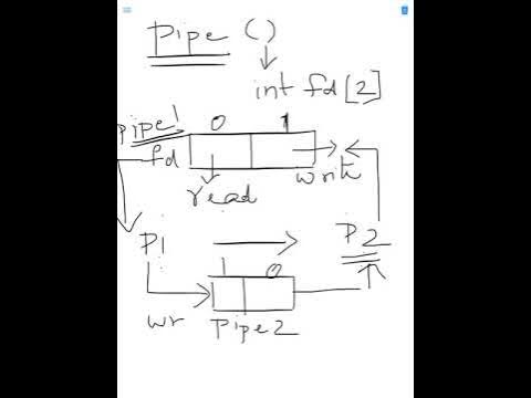 Interprocess Communication using pipes - YouTube