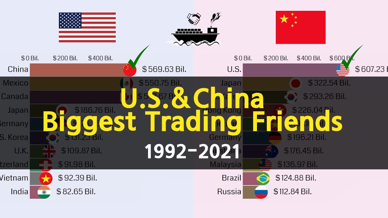 U.S.&China's Biggest Trading Partners 1992-2021 - YouTube