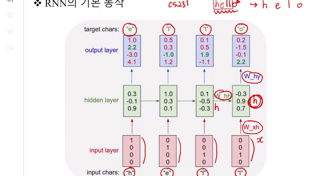 [CS231n] 10. Recurrent Neural Networks and Long Short-Term Memory ...
