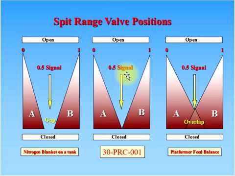 Instrumentation and control Training - What is split control system? How does its work? - YouTube