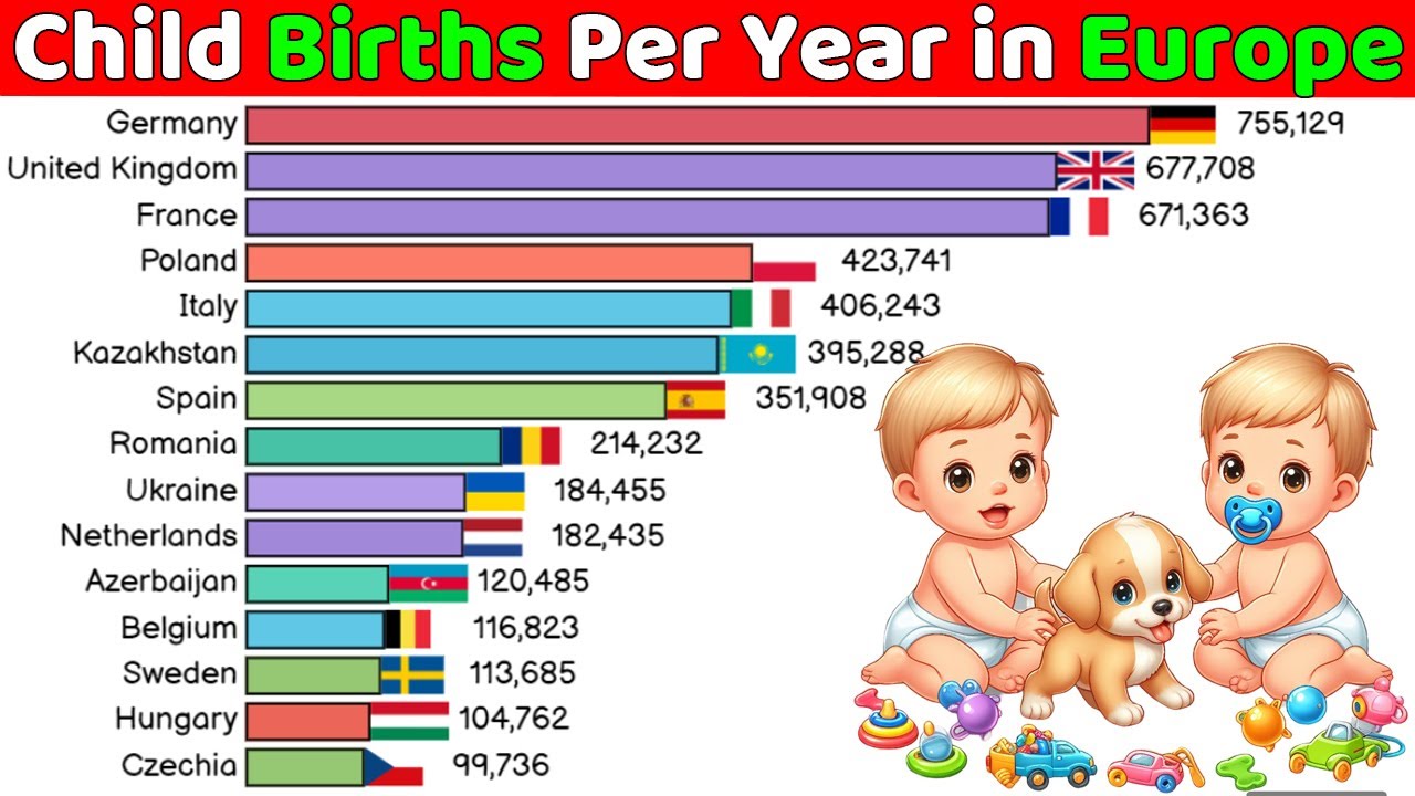 Child Birth Per Year in Europe Countries (1950 - 2023) - YouTube
