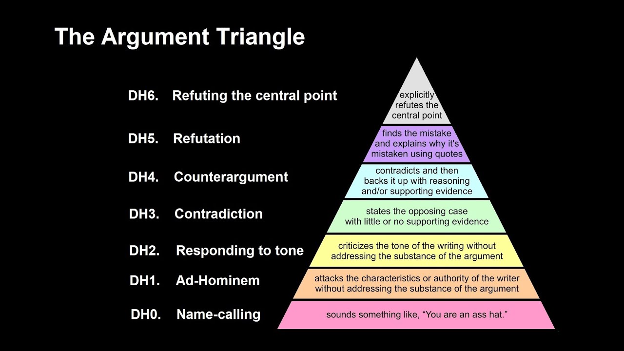 2008-03-29: Paul Graham Introduces Hierarchy of Disagreement - YouTube
