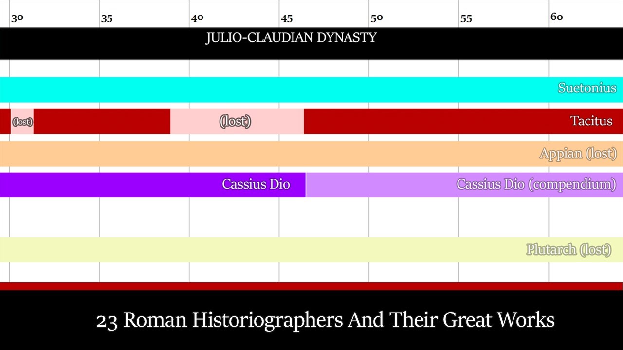 Roman Historical Coverage by Ancient Historians (753 BC - 476 AD) - YouTube
