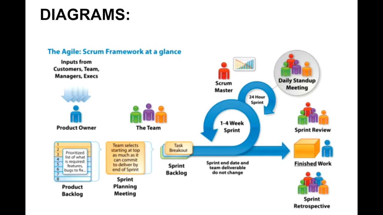 Agile Methodology | Spring Boot Application |Spring STS IDE | Postman ...