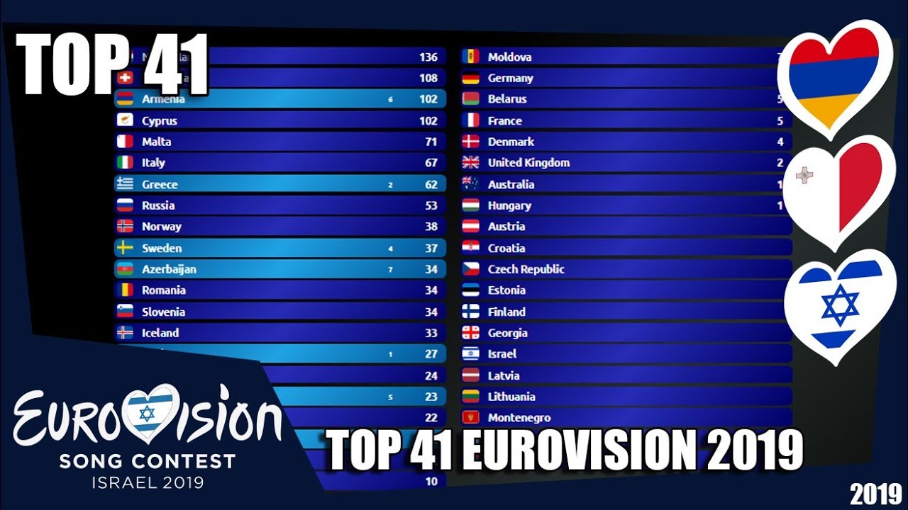 Eurovision Voting 2019 - TOP 41 (so far) [NEW🇦🇲🇲🇹🇮🇱] - YouTube