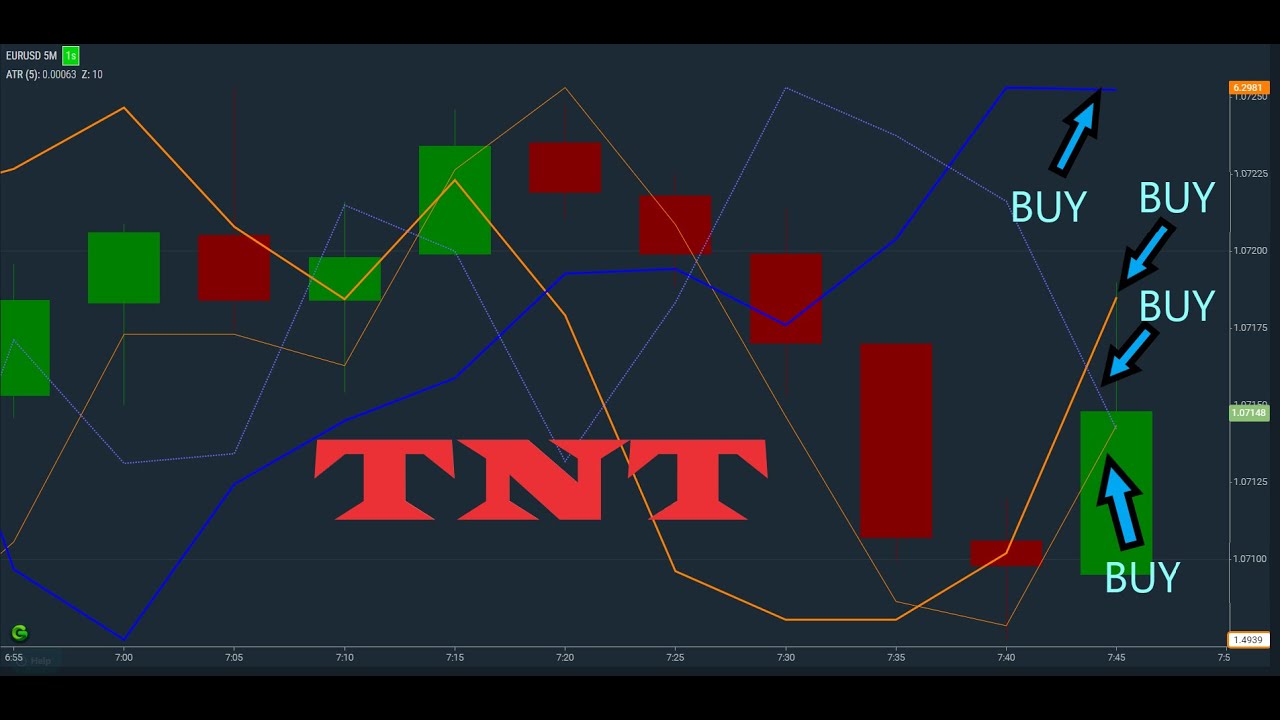 The TNT Indicator. LEARN TO DAY TRADE. - YouTube