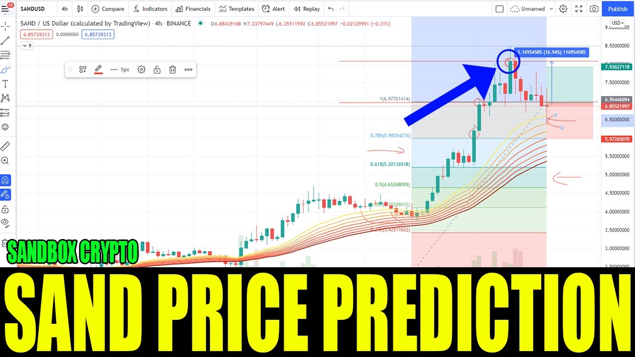SAND SANDBOX COIN - PRICE PREDICTION & ANALYSIS FOR SANDBOX CRYPTO ...