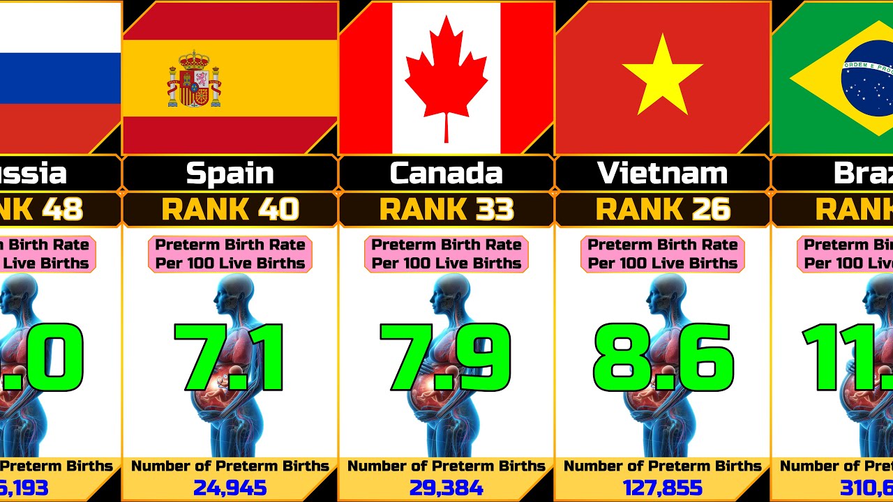 Preterm Birth Rate per 100 Live Births from Different Countries - YouTube