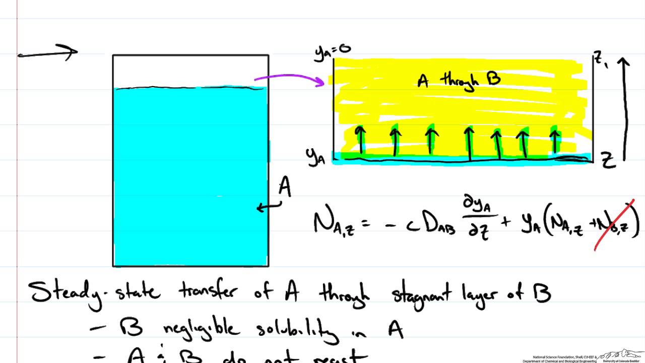 Unimolecular Diffusion (UMD) - YouTube