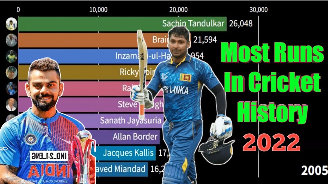 Most International Runs Ft. Virat Kohli (1977-2022) | Data Uniik - YouTube