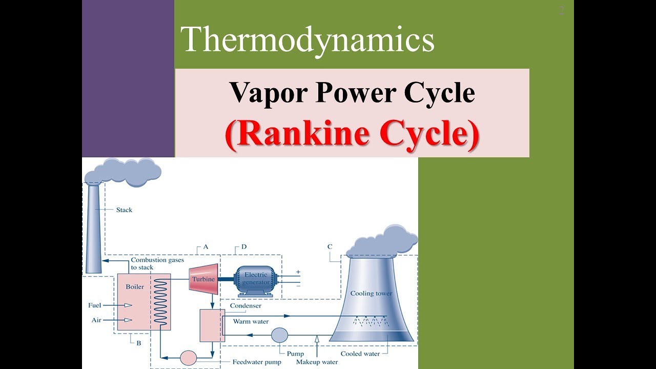 Rankine Cycle - YouTube