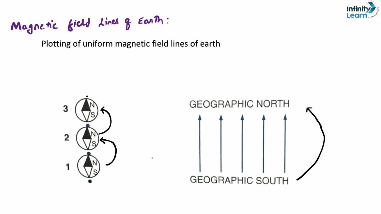 Magnetic field of earth and Plotting of uniform field lines of earth ...