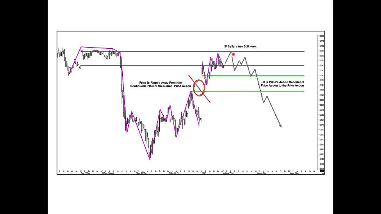 CME Learn Powerful New Ways to Use Gaps and 'Event Style Bars' When ...