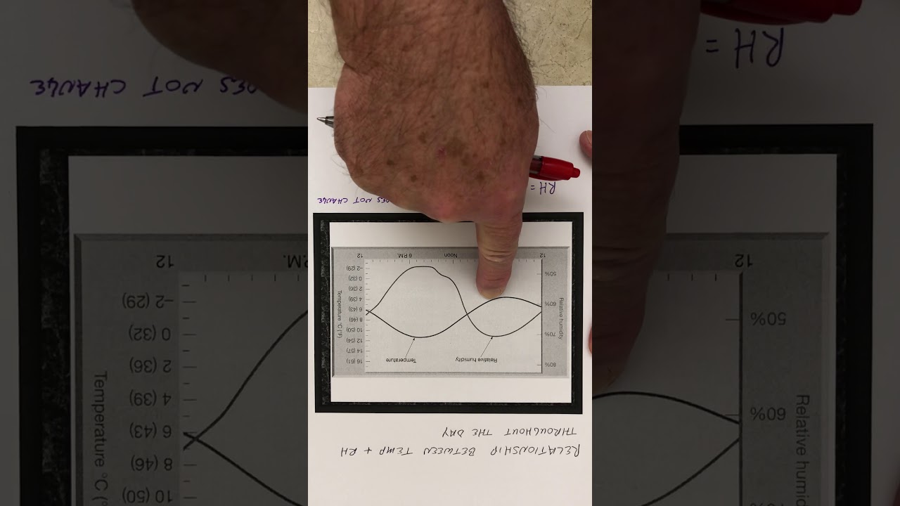 Relationship Between Temp and RH - YouTube