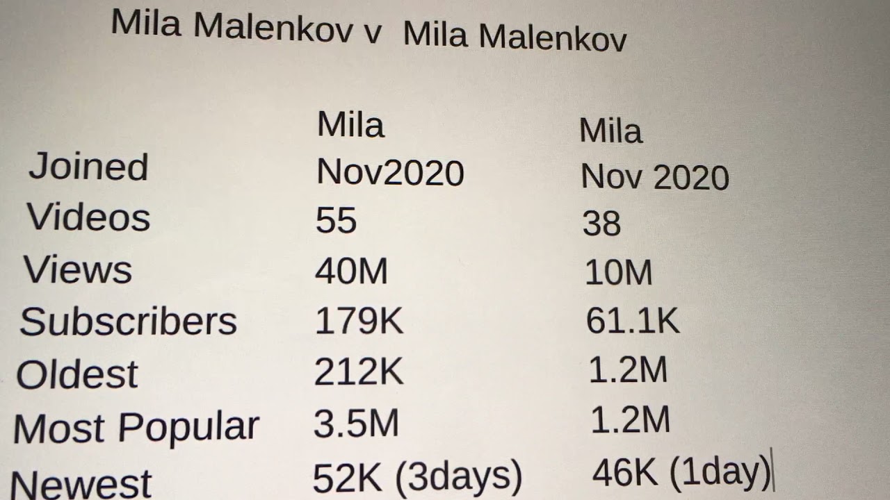 Mila Malenkov - YouTube
