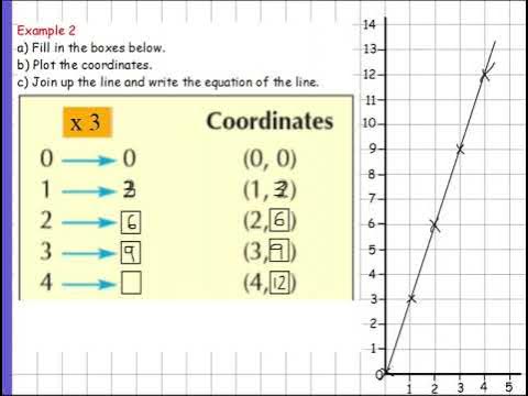 Plotting straight line graphs: introduction - YouTube