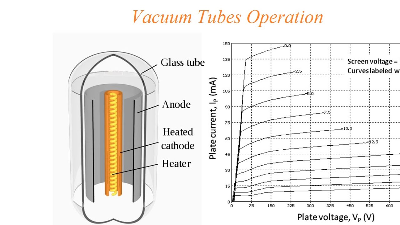 Vacuum Tubes (Class C operation with Vacuum Tube) - YouTube