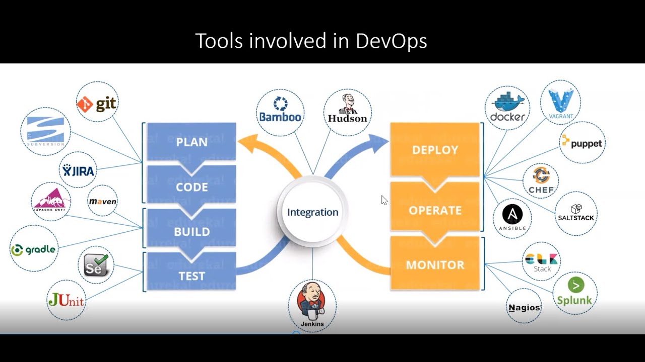 AWS DevOps Demo Video - YouTube