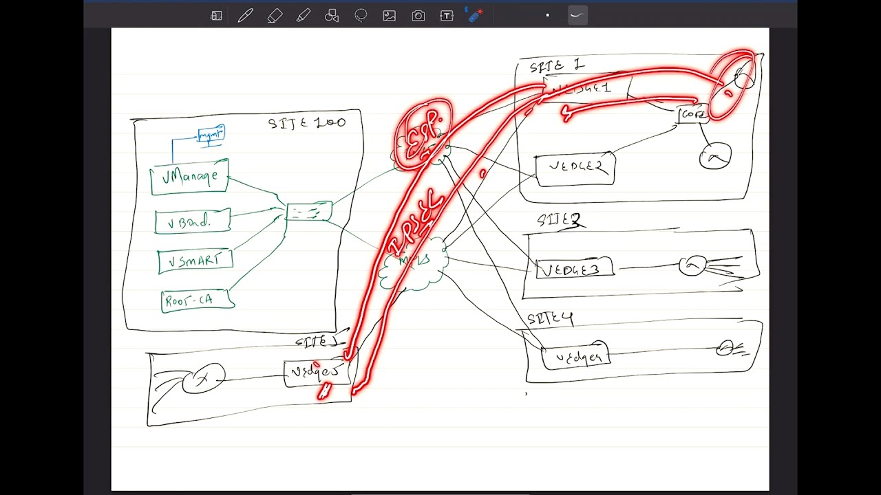 List of Devices and explanation of SD-WAN Topology used by PyNet Labs ...