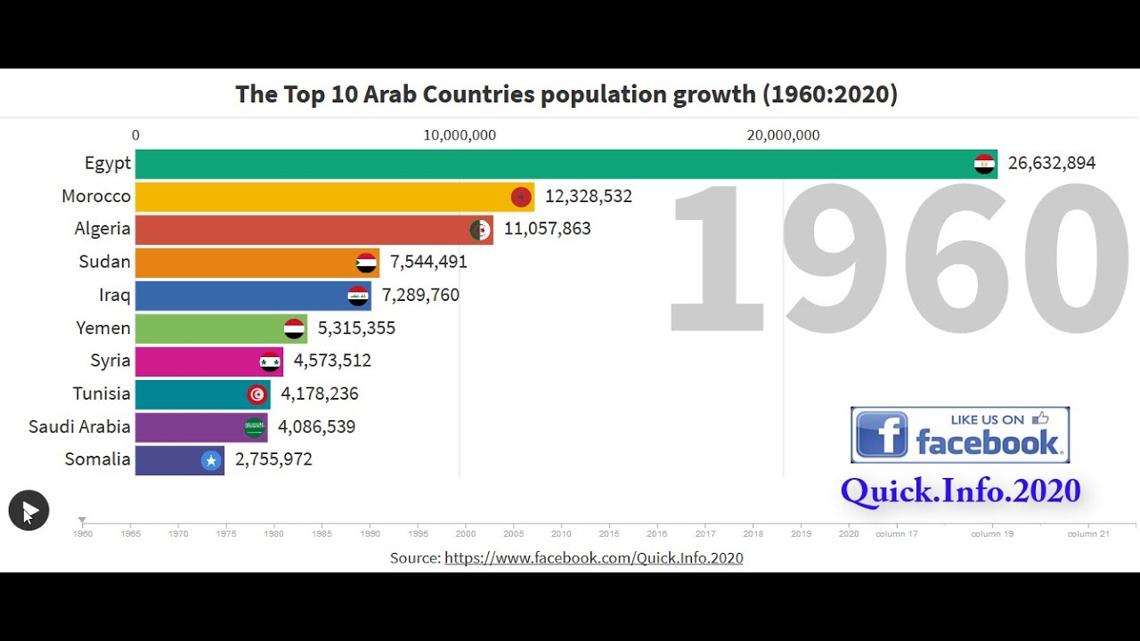 The Top 10 Arab Countries population growth (1960:2020) - YouTube