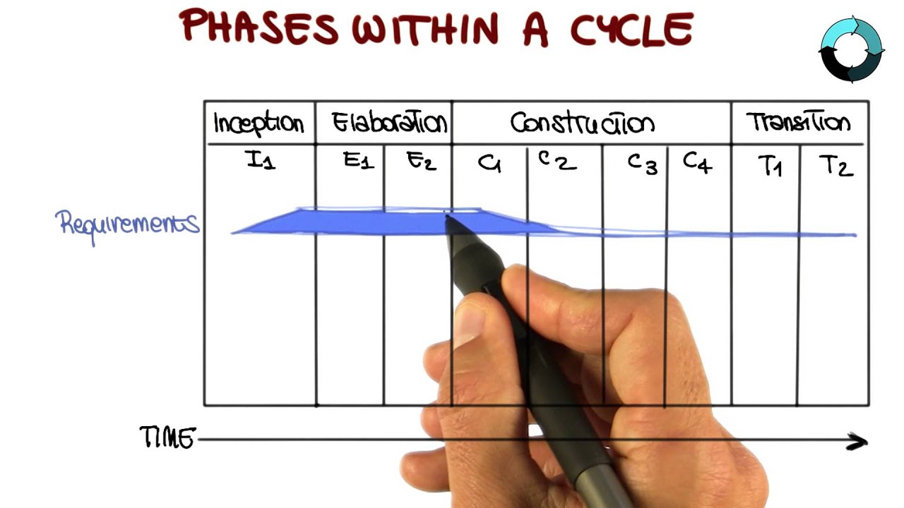 Phases within a Cycle - Georgia Tech - Software Development Process - YouTube