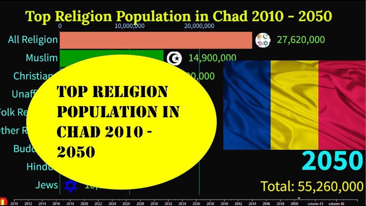 Top Religion Population in CHAD 2010 - 2050 || Next Religion Population ...