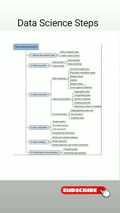 How to Start Data Science? Step-by-Step Guide! - YouTube
