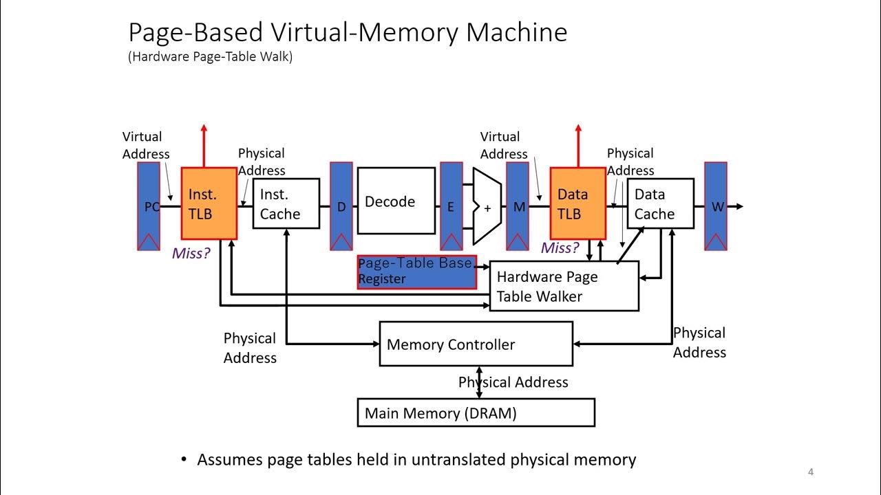 hpca0206 virtual memory - YouTube