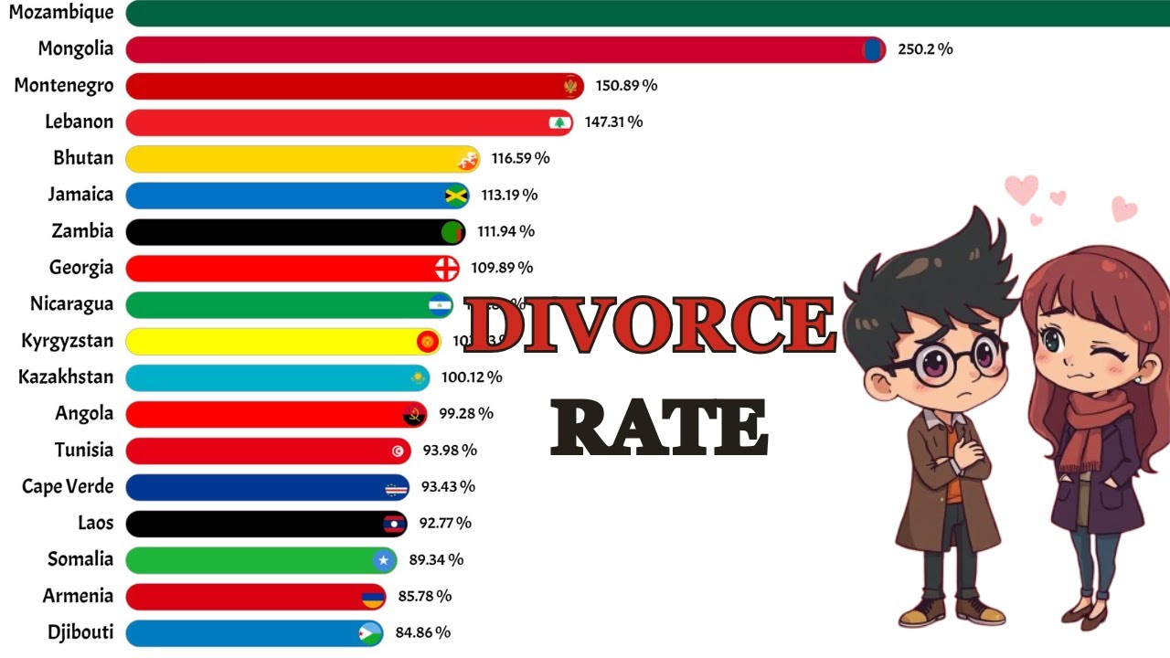 Top Countries Reveals SHOCKING Divorce Rate Per 1000 People! - YouTube