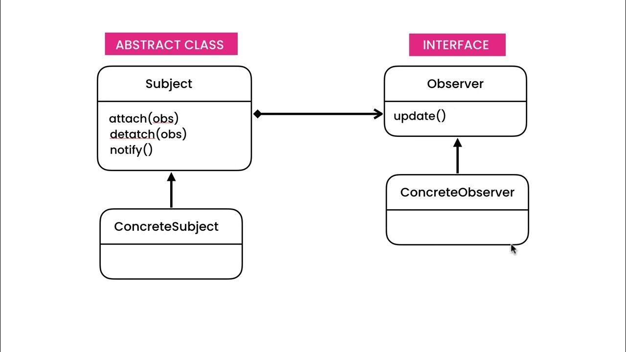 Design Patterns #47 - Using the Observer Pattern [By Mosh Hamedani ...