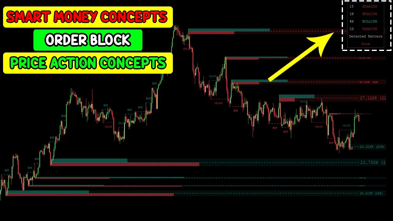 smart money concept , order block dan price action concept | cara ...